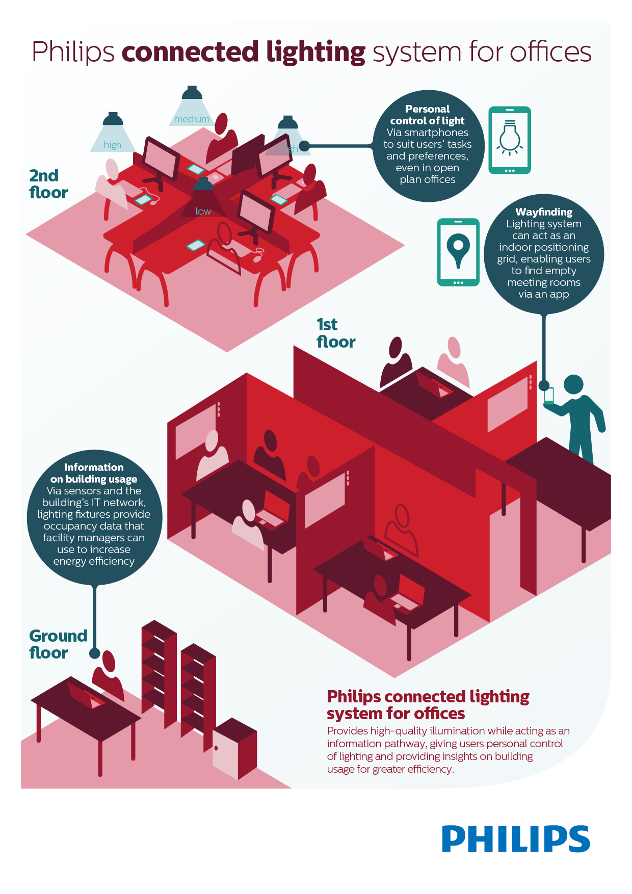 Philips Lighting Controls