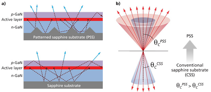 Patterned substrates enhance LED light extraction (MAGAZINE) | LEDs ...