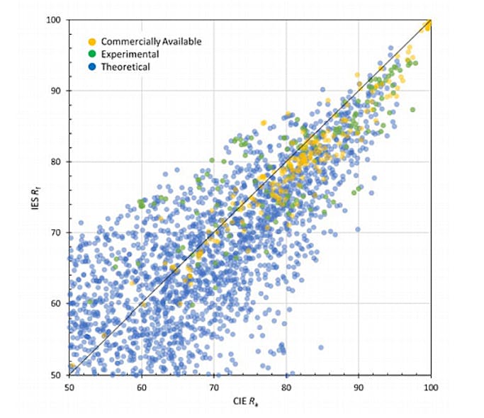 DOE research compares the IES TM-30 color metric to widely-used CRI Ra ...