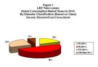 LED linear tube lamps global market forecast (2010-2020) | LEDs Magazine