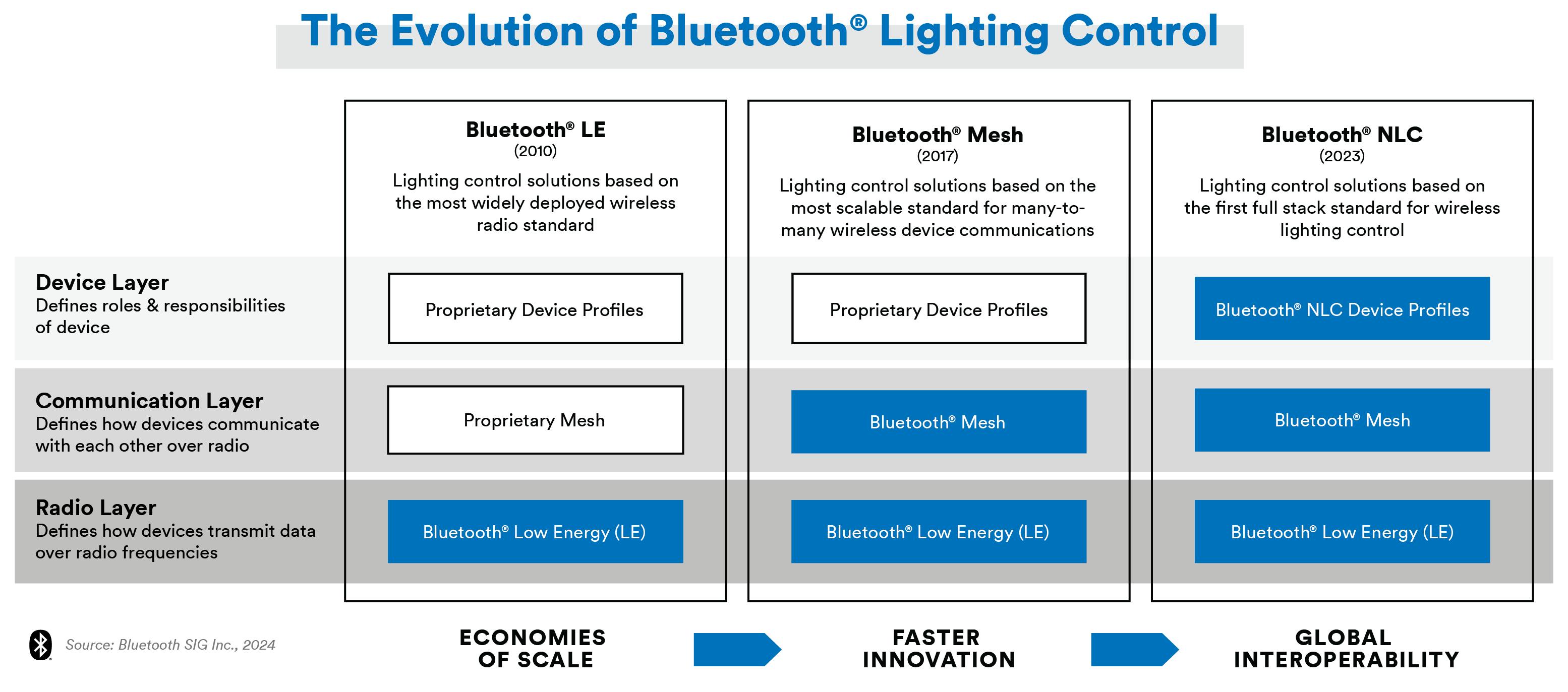 CONTROLS | Bluetooth NLC offers path to interoperability - EcoGrid